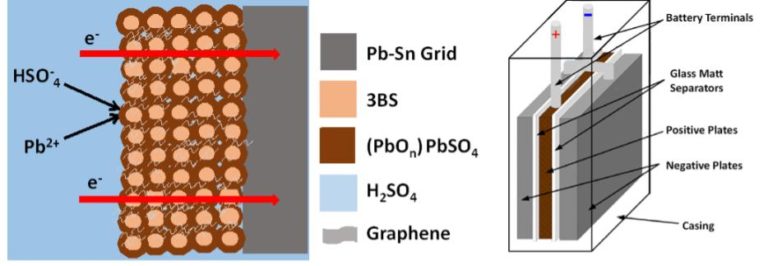 EV focused Lithium and Lead Batteries using Graphene