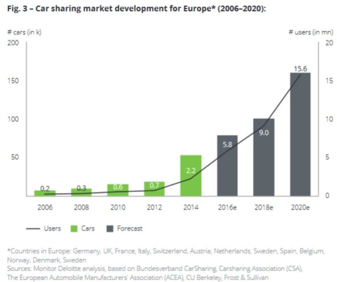 Car Sharing: A New Sustainable Model for Mobility