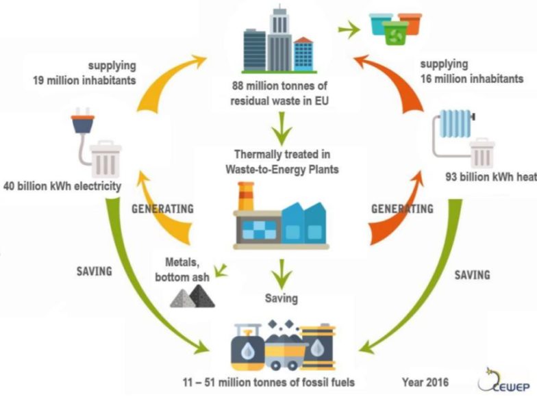 Waste to Energy (WTE) and Thermal Renewable sector in the EU